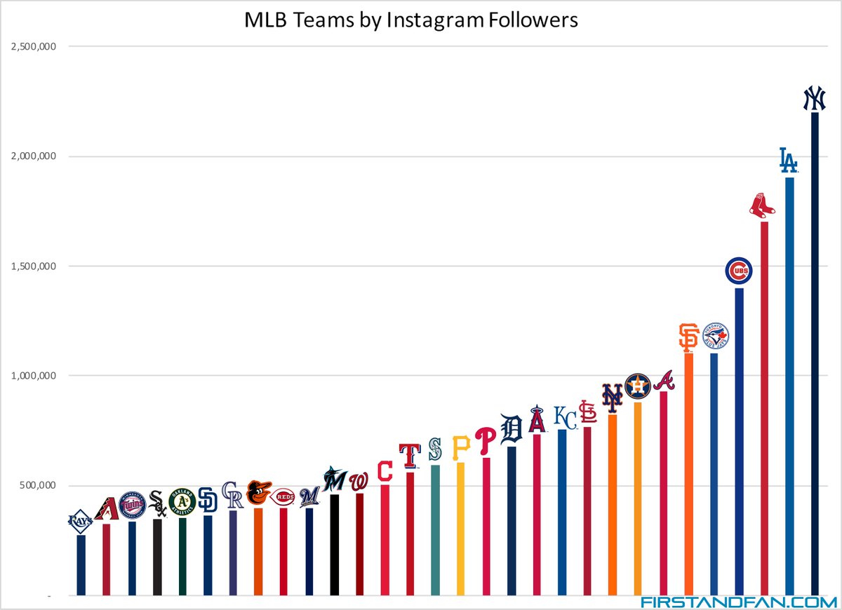 MLB teams ranked by major social media followers (Facebook, Instagram ...