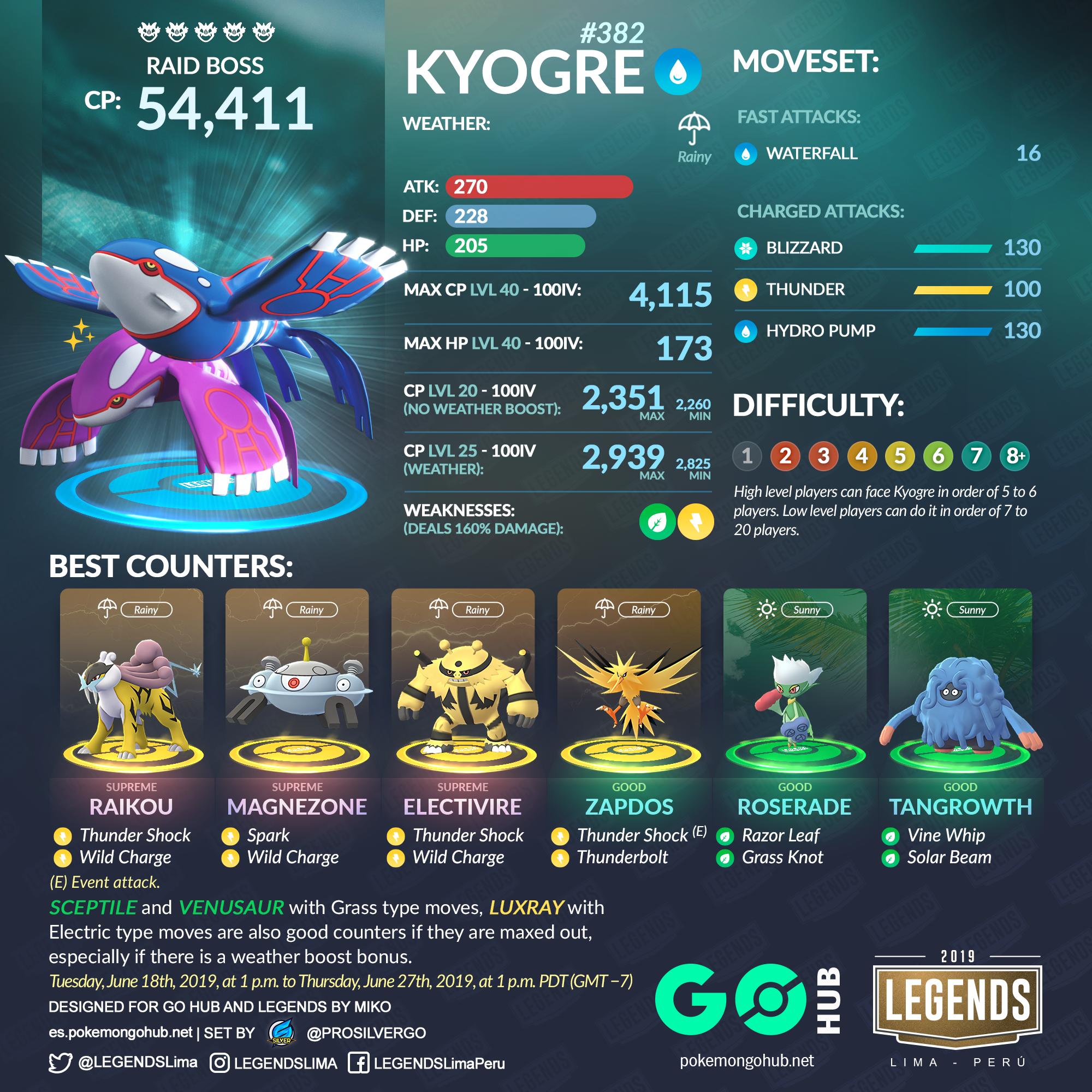 Kyogre Stats