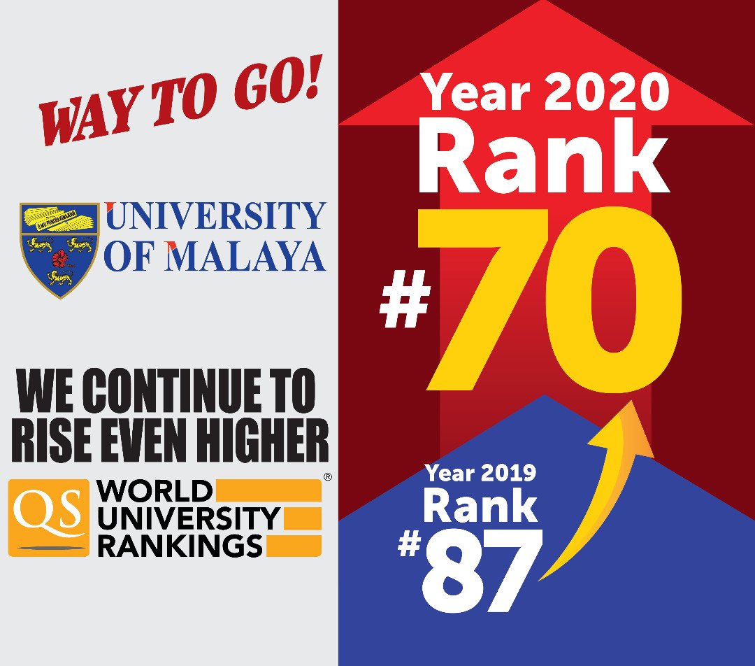 University Of Malaya World Ranking