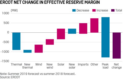 The US ERCOT electricity market could face high summer prices due to a ...