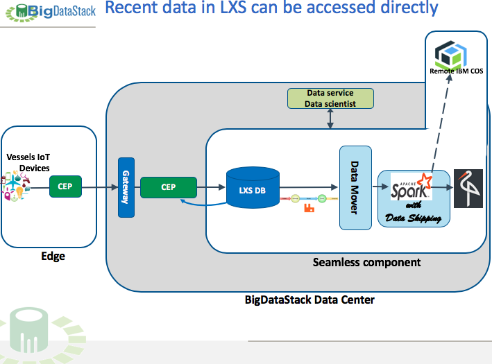 BigDataStack on Twitter: "Dr. Yosef Moatti @IBMResearch gives webinar participants an overview ...