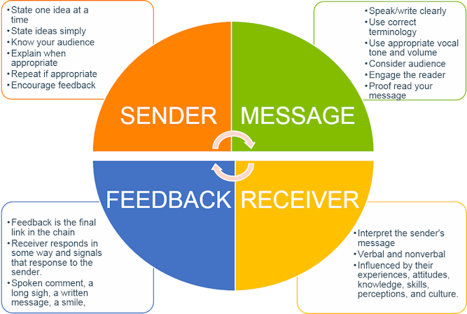 Effective Communication Diagram Reading: Effective Communication In