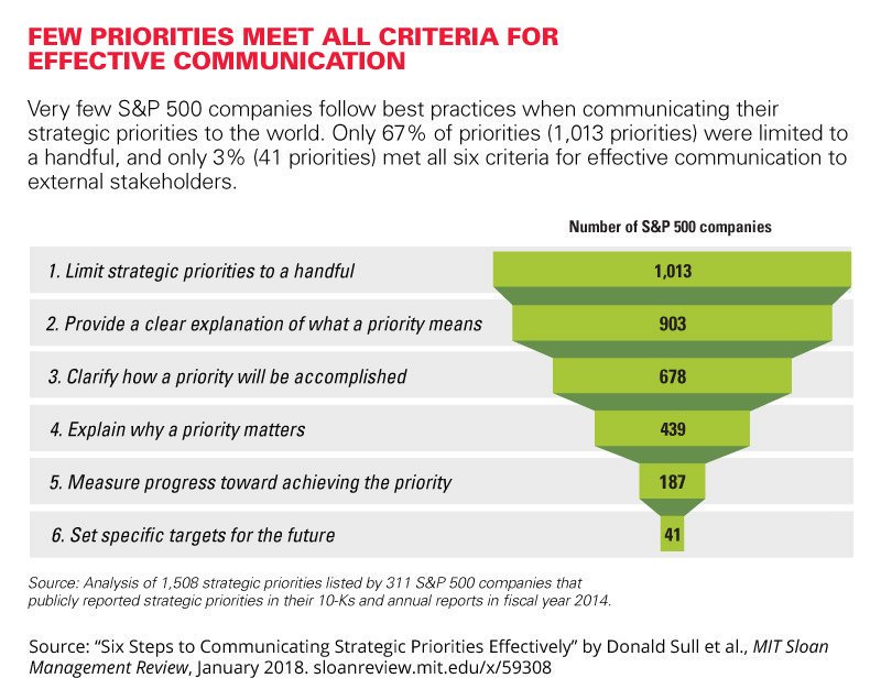 Few Priorities Meet All Criteria for Effective Communication — simple ...