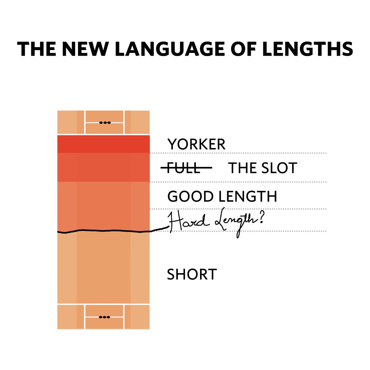 Cricket Pitch Good Length Area
