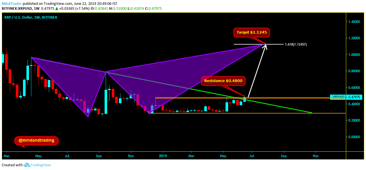 Mind Trader on Twitter: "$XRPUSD : First attempt to move up. #XRP Plz RT & SHARE 🙏🙏🙏…