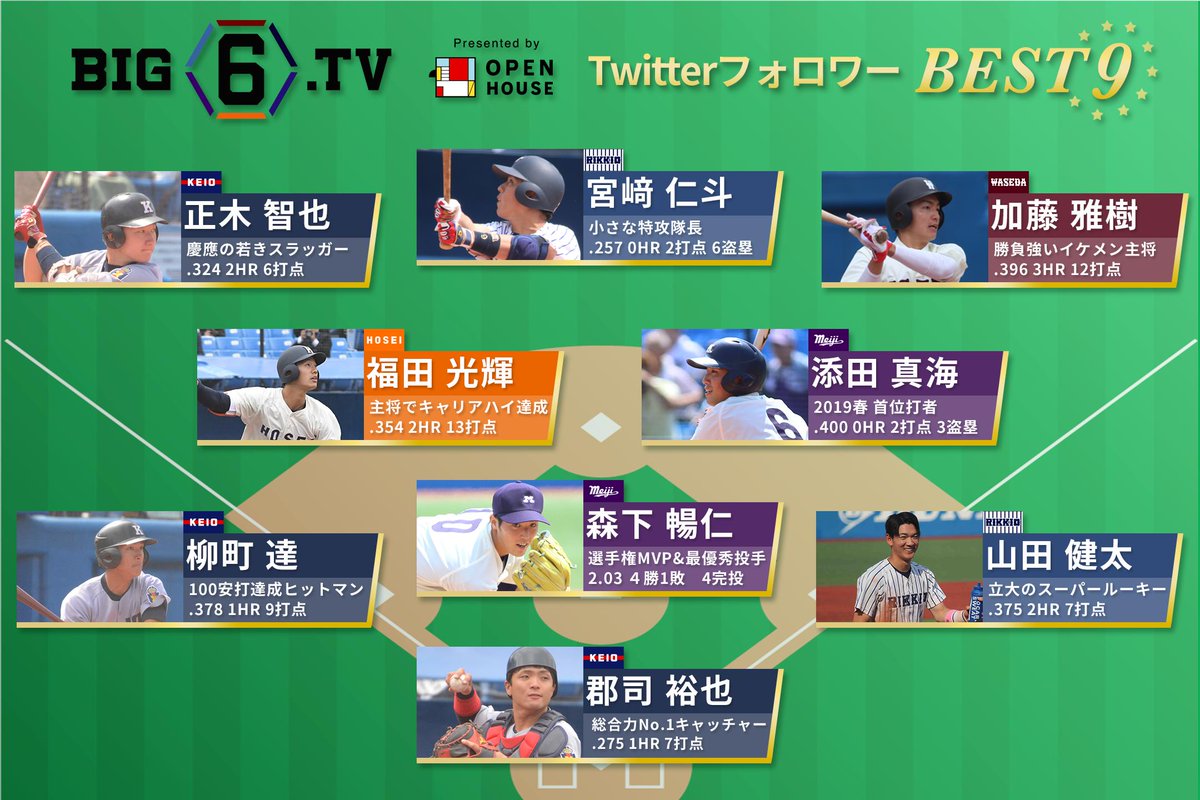 BIG6.TV on Twitter: "＜https://t.co/hoWSZzJIst BEST9・フォロワー編＞ フォロワー編まとめて発表！ たくさんのご投票ありがとうございました ...