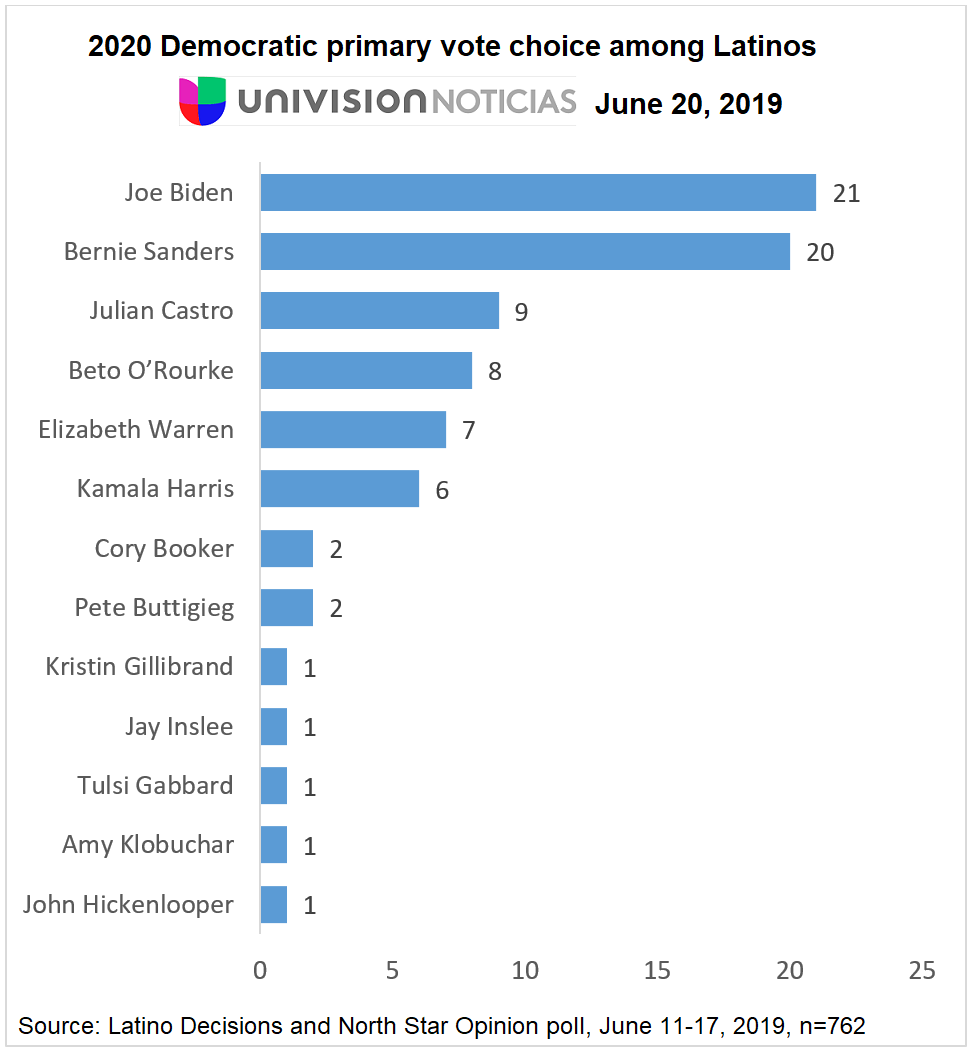 How is your fave polling with the Democrats largest minority voting ...
