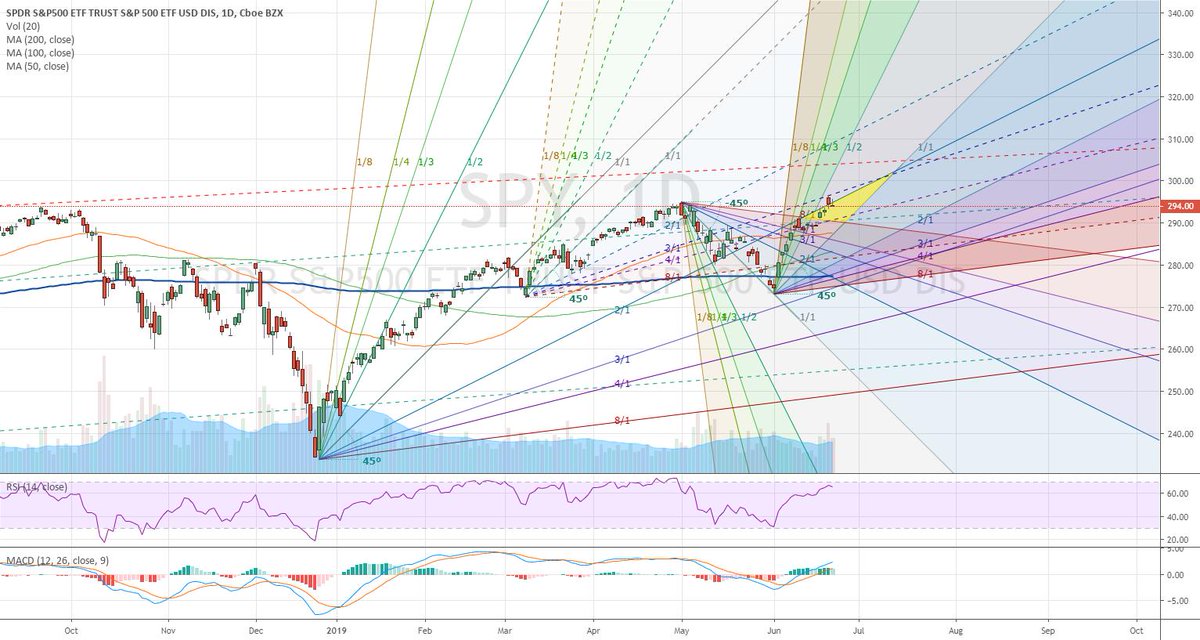 Trading Ideas: Trading Ideas: SPY: Gann Analysis on Daily Chart 📈 FREE ...