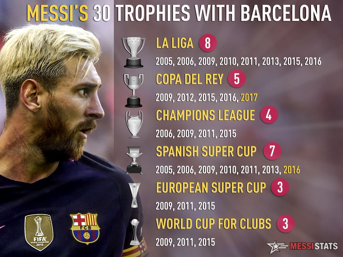 Lionel Messi All Trophies Lionel Messi All Trophies