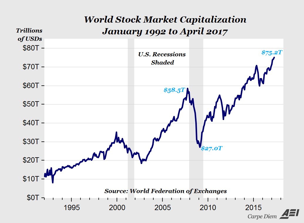 Global stock market rally: World market cap topped $75 trillion for the ...