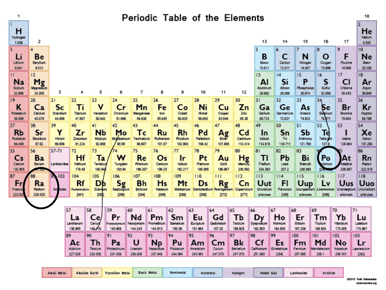 Polonium Periodic Table