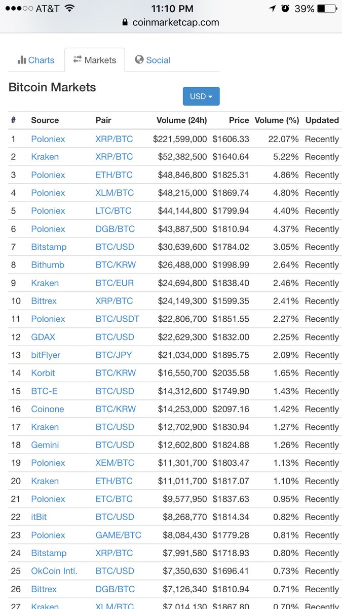 Ripple Soars 445% in 2 Weeks, But XRP Holders Won't Like This Article ... Ripple Soars 445% in 2 Weeks, But XRP Holders Won't Like This Article ...