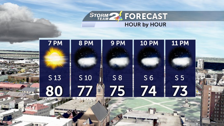 Out the door weather looking pretty good this evening! Temps staying in ...