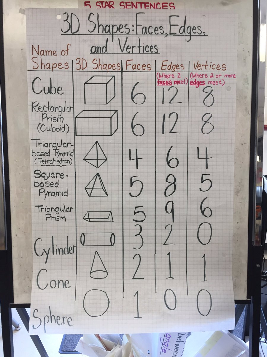 Vertices On 3 D Shapes