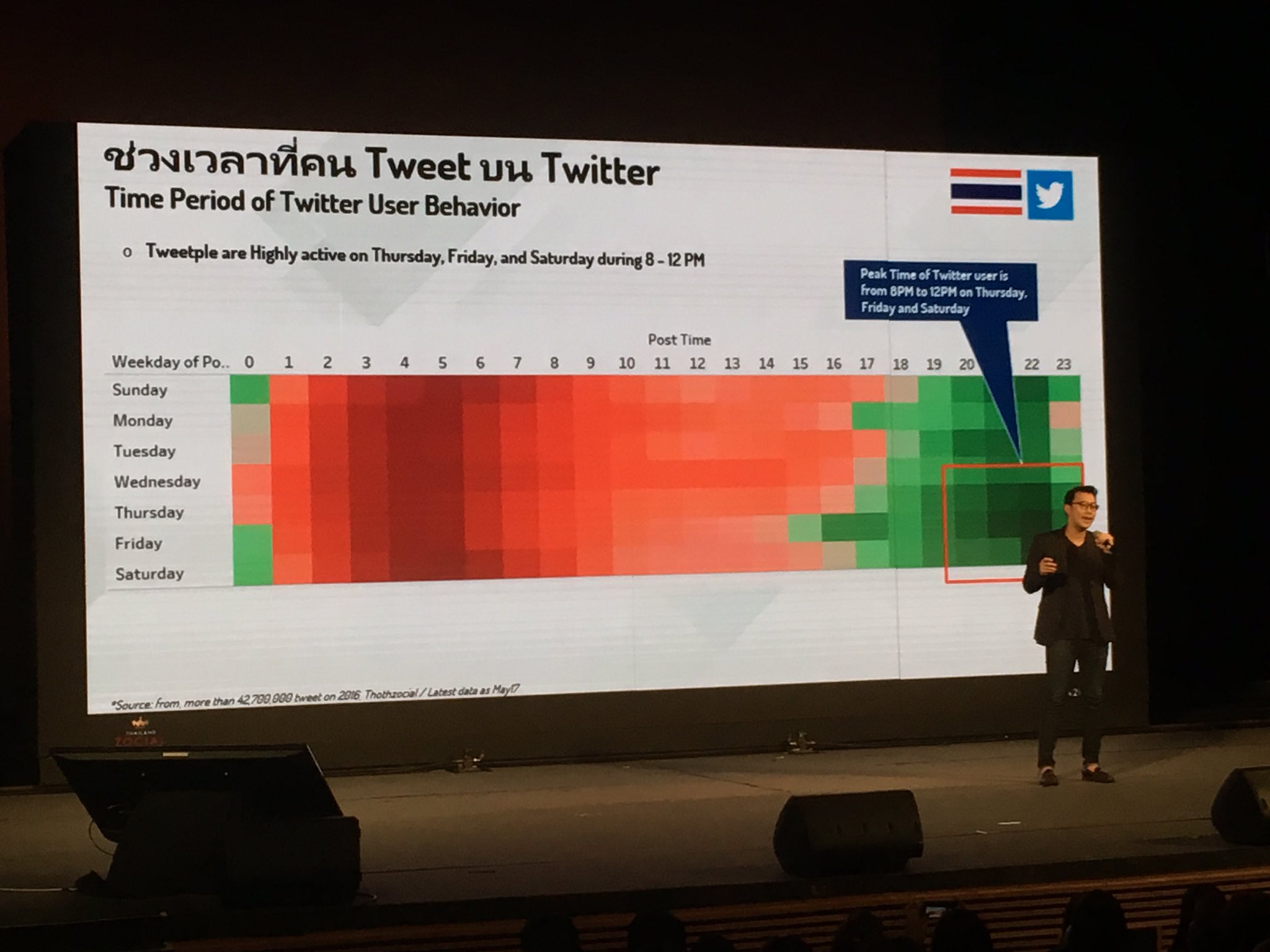 Scb Thailand On Twitter คนไทยใช้ Twitter มากที่สุด วันพฤหัส เสาร์