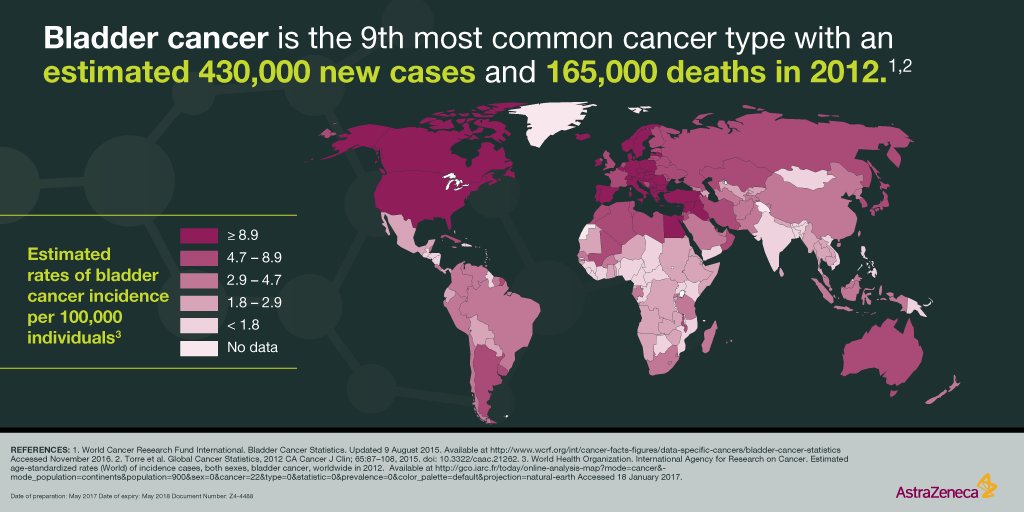 BladderCancer is the 9th most common cancer worldwide, with higher ...