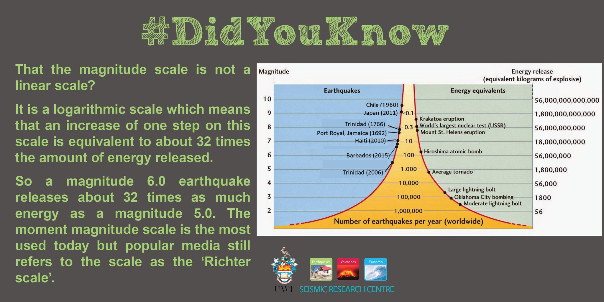 Moment Magnitude Scale 7 Moment Magnitude Scale Images, Stock Photos,
