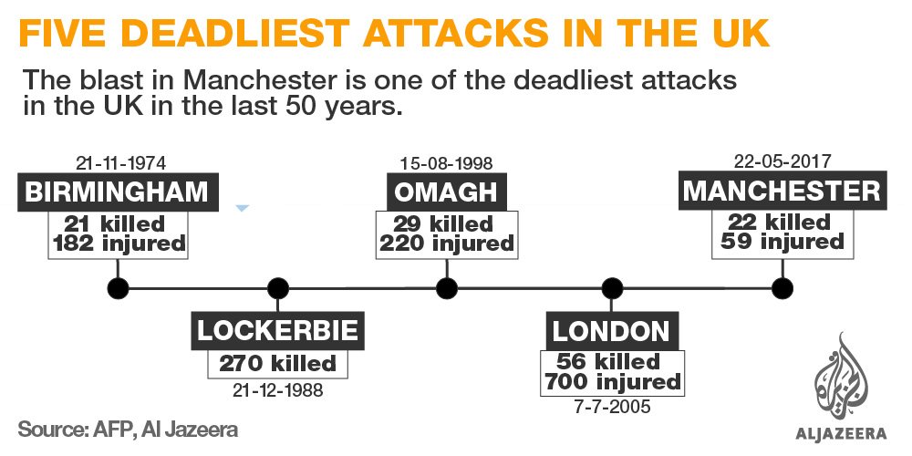 The Manchester attack is one of the 5 deadliest attacks in the UK in ...