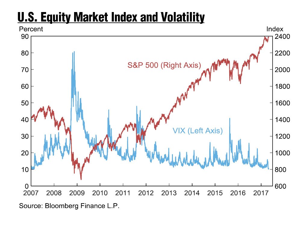 U.S. equity markets hit near-record levels, increasing 1.7%, from 4/3 ...