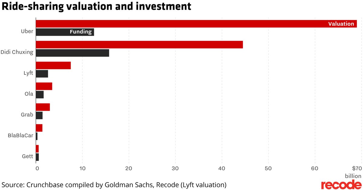 How Uber’s funding and valuation stack up against competitors like Didi ...