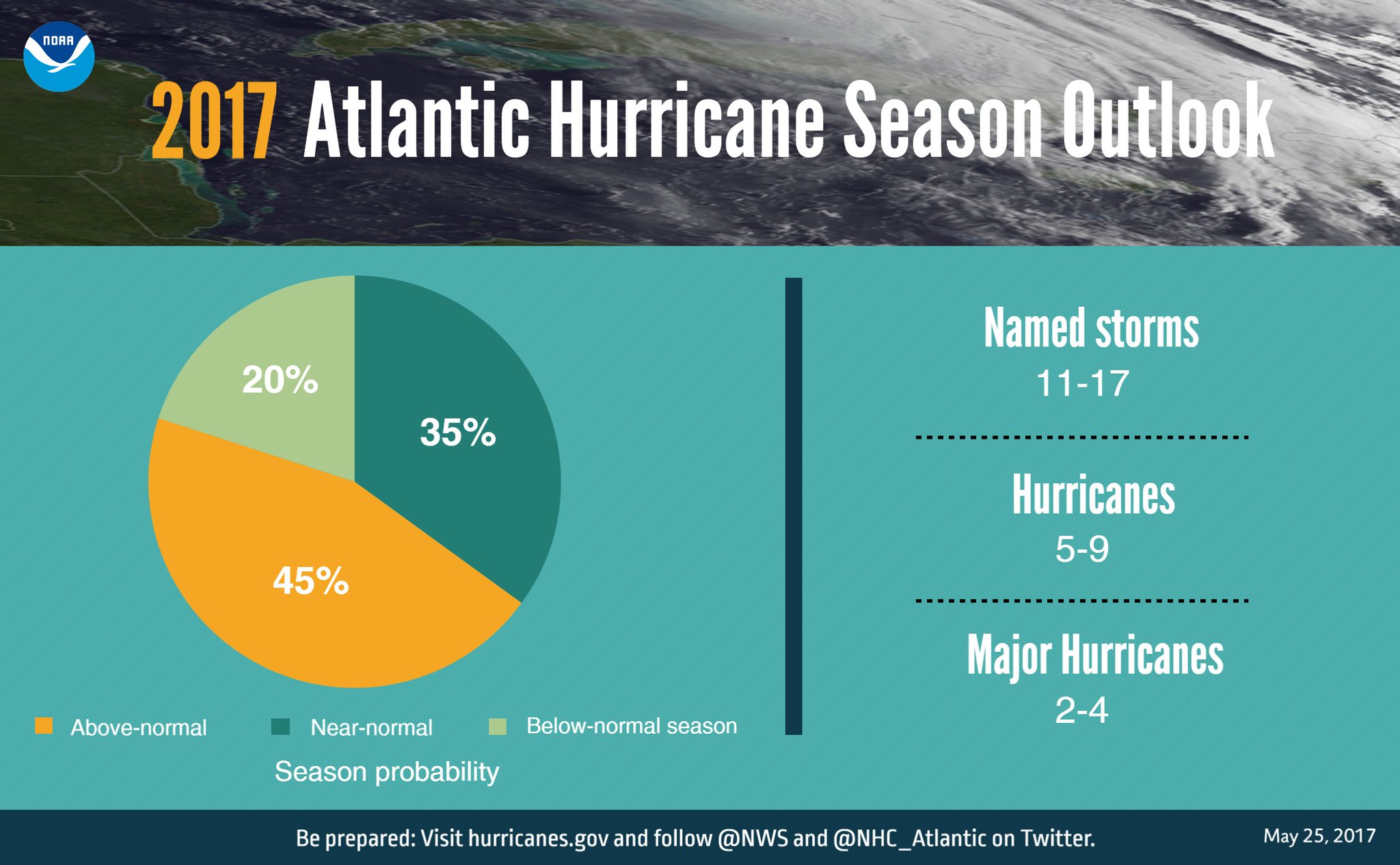 Infographics: 2017 Atlantic Hurricane Season Outlook and Names ...