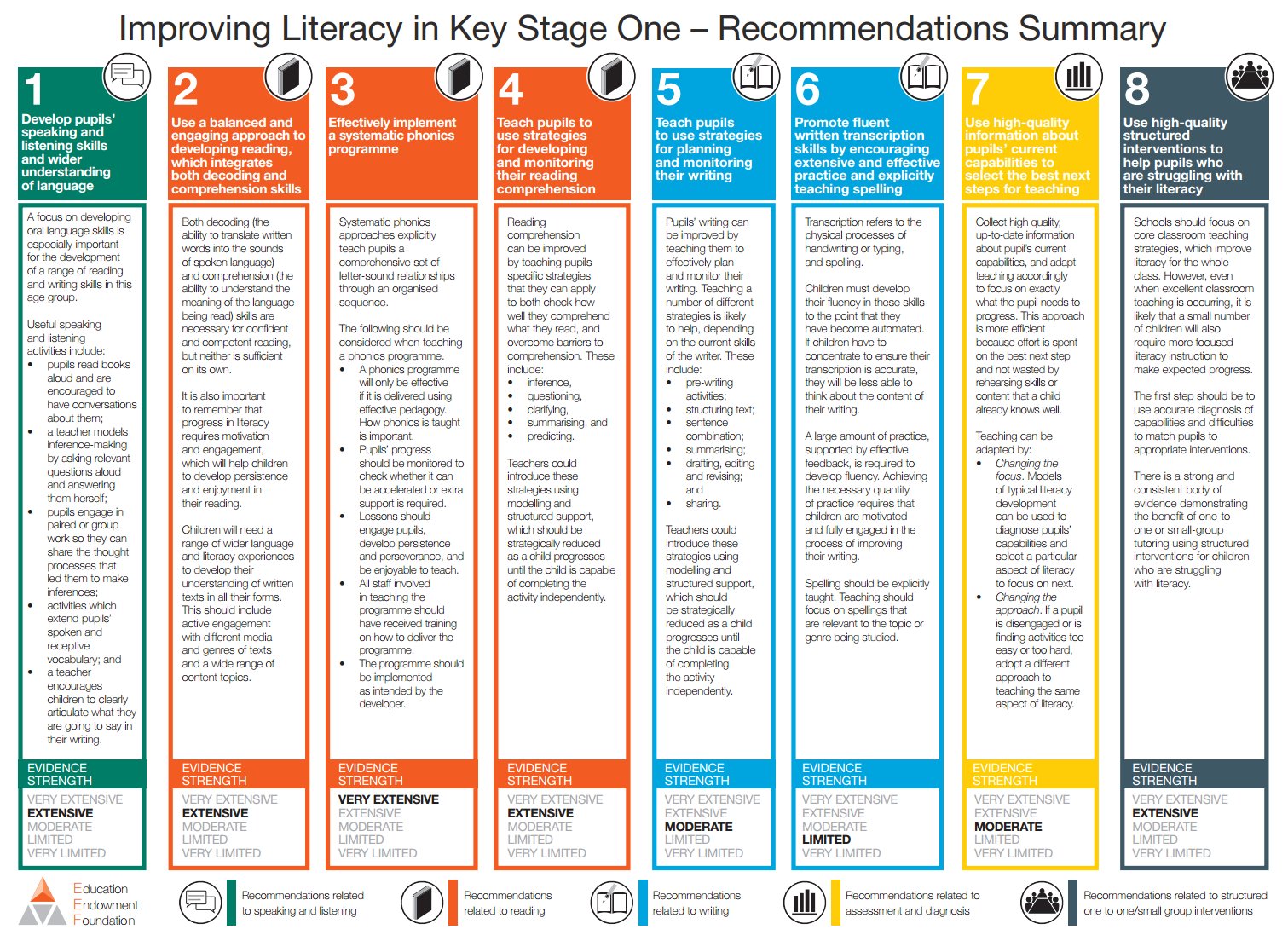EEF on Twitter: "'Improving Literacy in Key Stage 1' - the 8 key ...