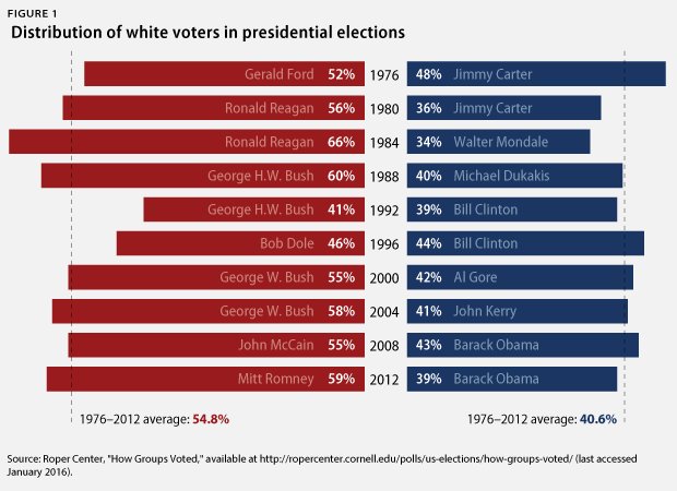 The White Vote in the 2016 Presidential Election [1280x720] [OP] [OC ...