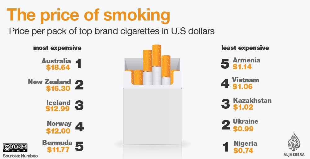 Can high cigarette prices make you quit smoking? WorldNoTobaccoDay | Al ...