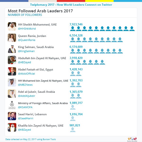 Twiplomacy Study 2017: is the most followed Arab leader and the 9th ...