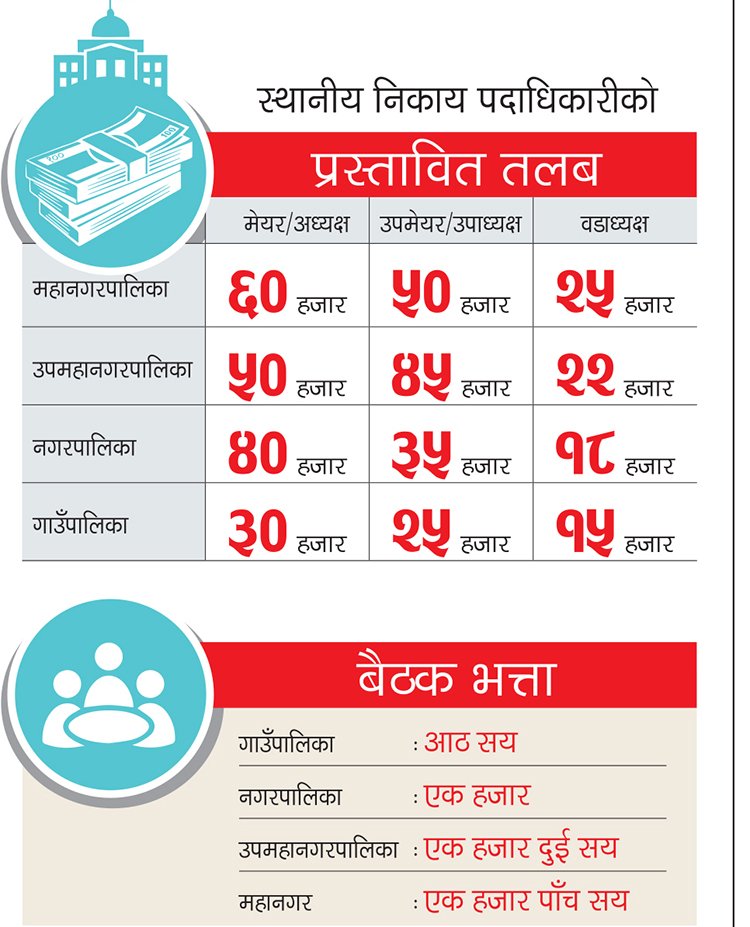 Annapurna Post on Twitter: "जनप्रतिनिधिको तलबभत्ता अझै टुंगो लागेन https://t.co/KJlXGd5Kq5 via ...