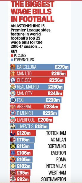 Biggest wage bills in football for 16/17 season - Liverpool #9 (right ...