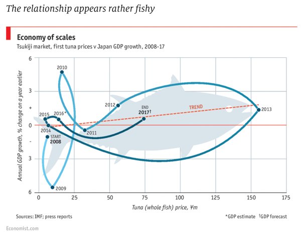A Thread from @CBinsights: "Worst graph ever - "the kind of thing you ...