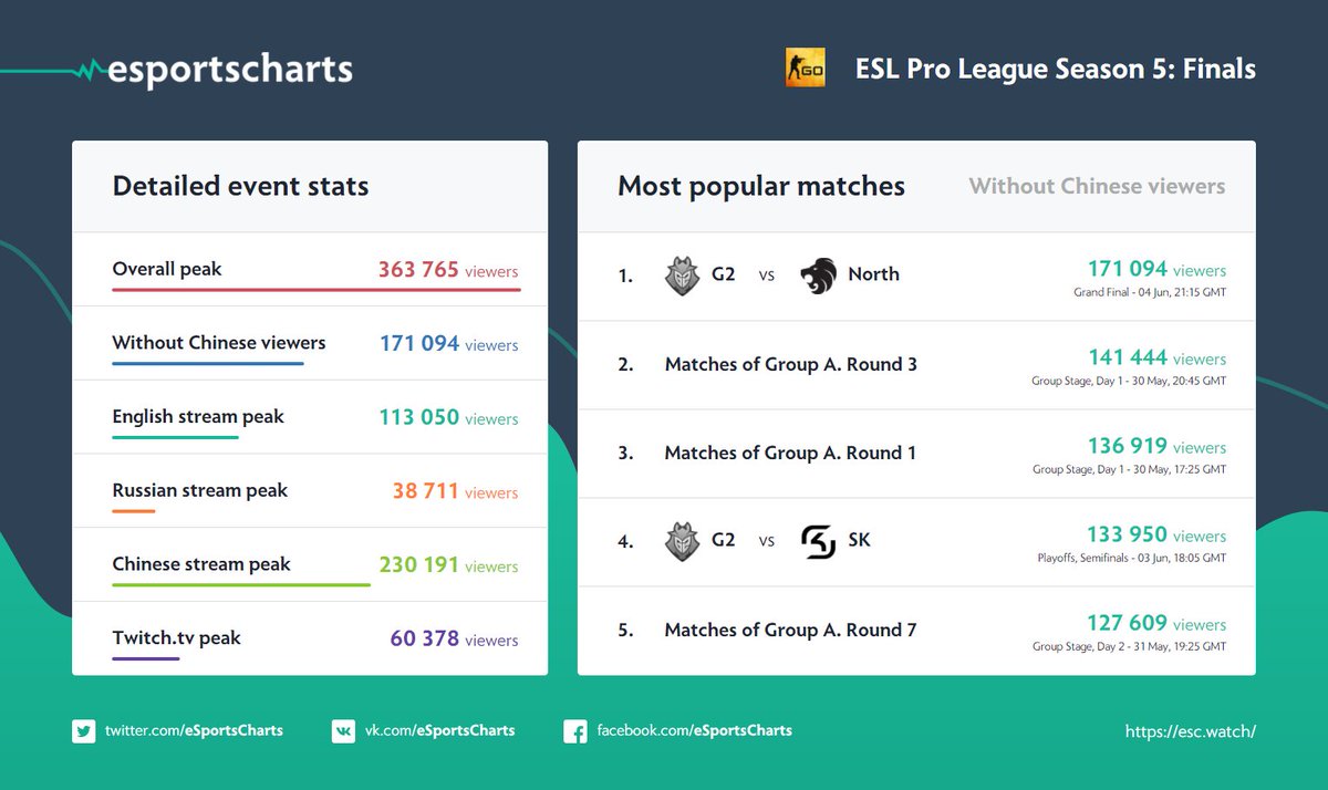 Detailed streams stats ESL Pro League Season 5 : r/GlobalOffensive