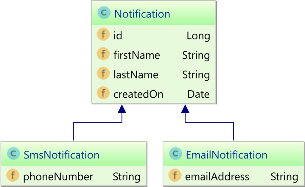 Vlad Mihalcea On Twitter The Best Way To Use Entity Inheritance With Jpa And Hibernate