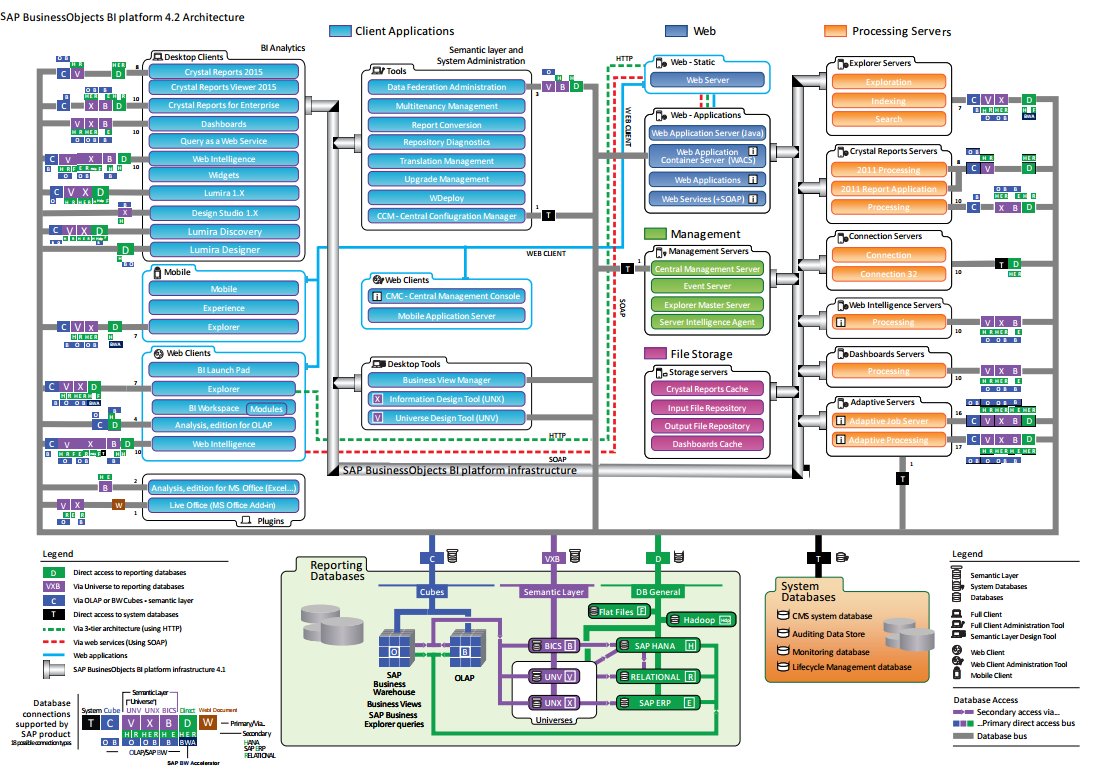 Sap Architecture Diagram