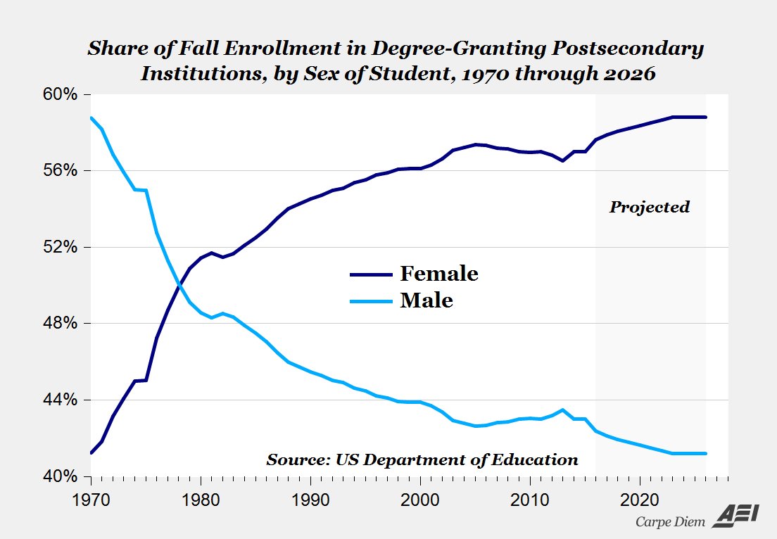 Total Gender Reversal Of Us College Enrollment 1970 2026 Impressive