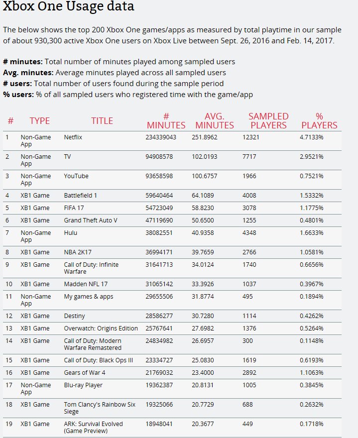 In-depth study of Xbox Live user timespent and ownership on Xbox One ...
