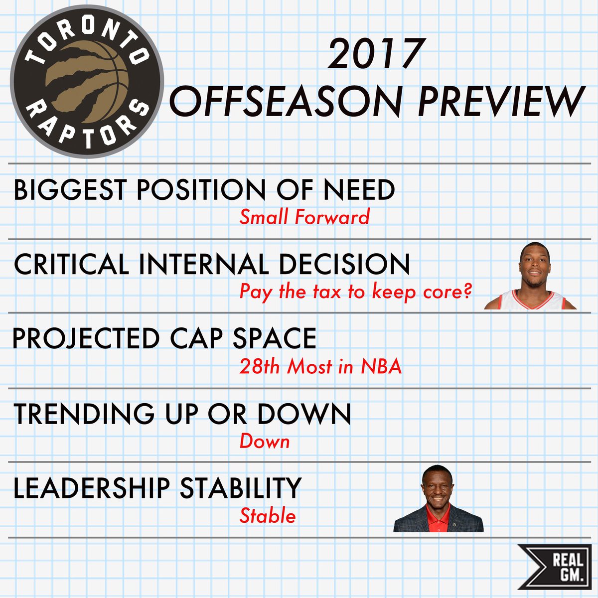 2017 Offseason Preview Toronto Raptors - RealGM Analysis