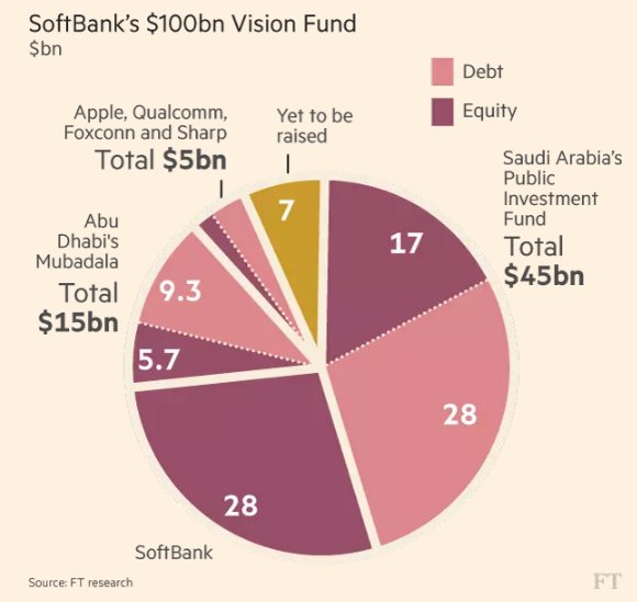 SoftBank Vision Fund has only one objective: to unleash a new era of ...