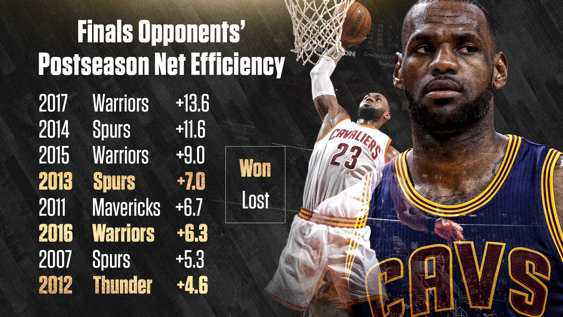 ESPN Stats Info on X Each of LeBron James 8 NBA Finals opponents had a better postseason net efficiency than the best team Michael Jordan ever faced. https t 59xieJavNd X