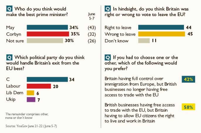 A YouGov poll for The Times reveals voters think would make a better ...