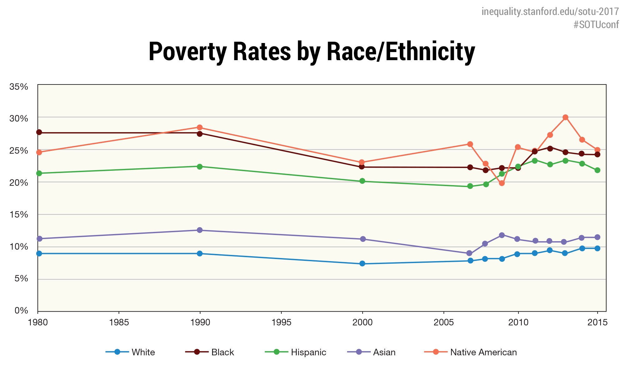 Native American Poverty Statistics