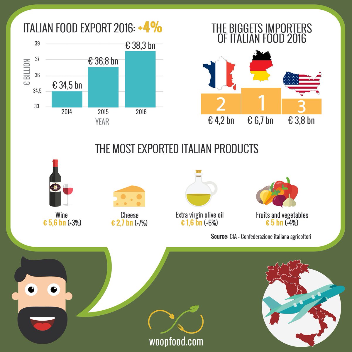 Infographic Food Export