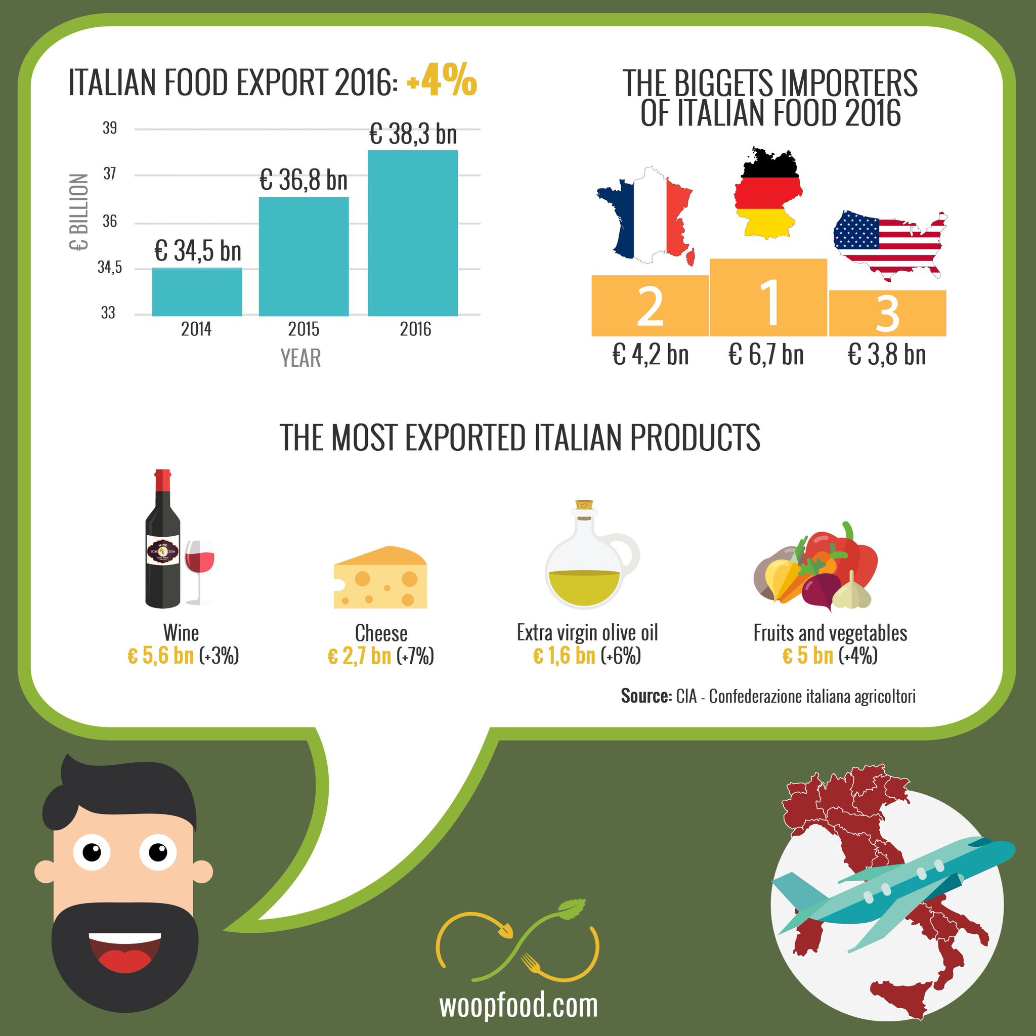 Italian Exports