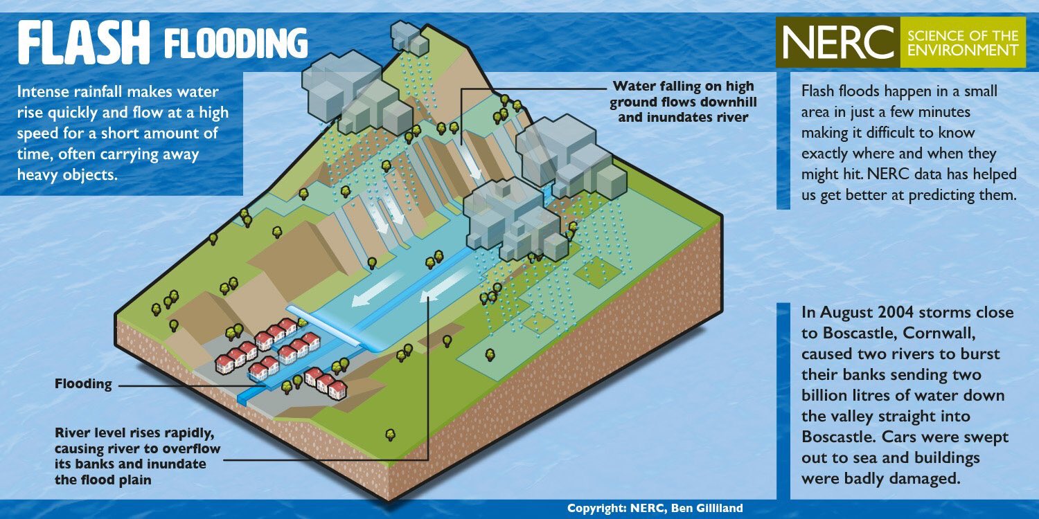 Flash Flood Diagram