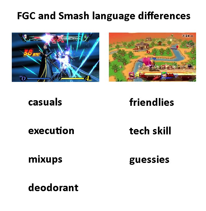 As someone moreso from the FGC Smash terminology is really strange. : r ...