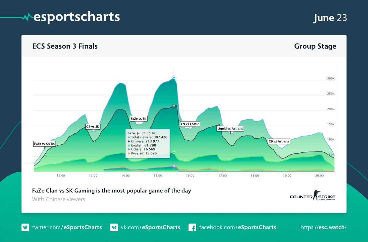 1st day ECS S3 Finals streams stats : r/GlobalOffensive