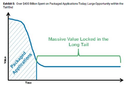 A Thread from @CBinsights: "Worst graph ever - "the kind of thing you ...