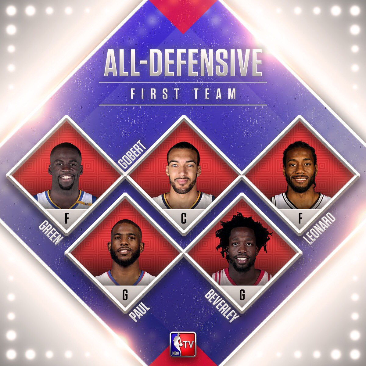 The 2016-17 NBA All-Defensive First Team! ?Draymond Green ?Rudy Gobert ...