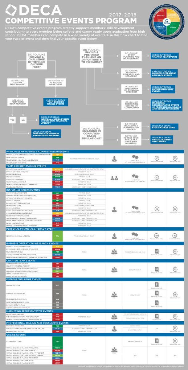 Deca Competitive Events